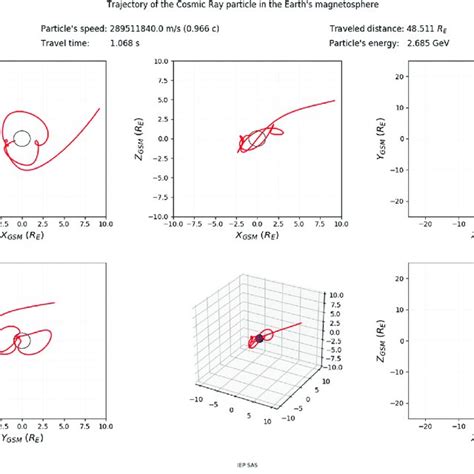 Visualization Of A Specific Trajectory Download Scientific Diagram
