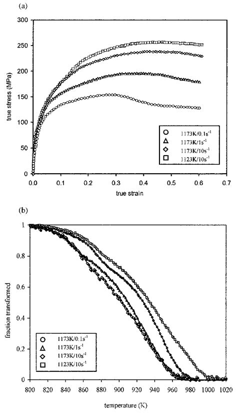 The Results Of Deformation Dilatometry Experiments A True Stress Download Scientific Diagram