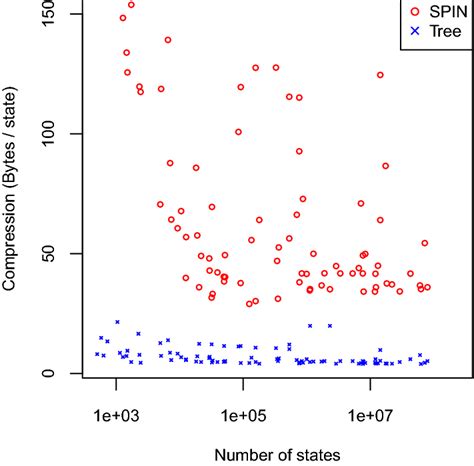Compressed Sizes Per State Of Ltsmin With Compact Tree And Spin With