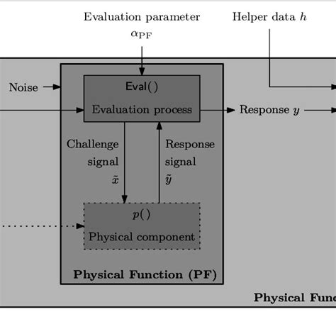 Generic Framework For Physical Functions Download Scientific Diagram