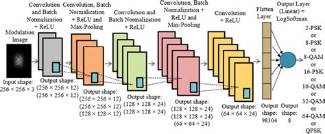The Second Proposed Architecture Of Cnn Model Download Scientific Diagram