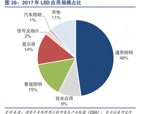 2017年led应用规模占比行行查行业研究数据库
