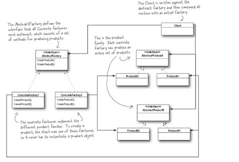 Programming The Abstract Factory Pattern