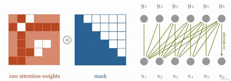 【深度学习】4 Transformer 中的 Decoder 机制，附pytorch完整代码transformer Decoder Csdn博客
