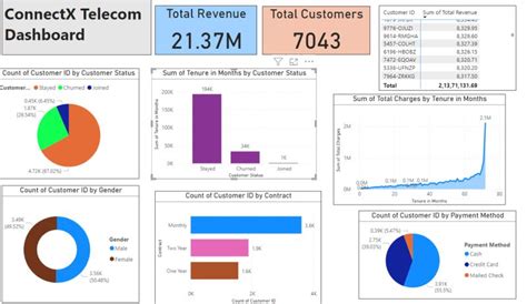 Today I Developed Coneectx Telecom Details Dashboard Using Power Bi