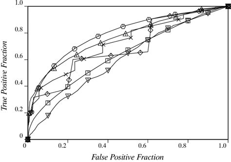 A Roc Curves Of The Various Line Detectors For The Artificial Line