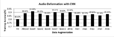 Comparison Of CNN Training Accuracy With Different Factor Of Proposed Download Scientific