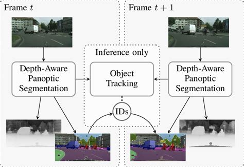 Overview Of Our Proposed Unified Perception Framework Training Is Done