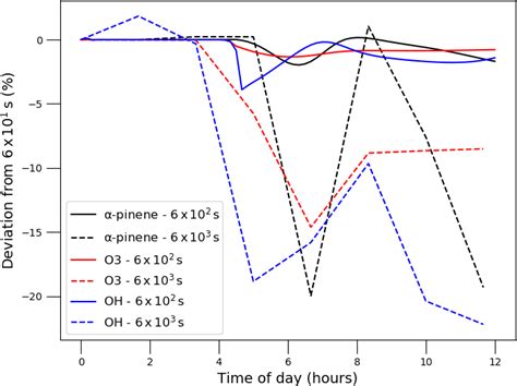 Gmd Pycham V211 A Python Box Model For Simulating Aerosol Chambers
