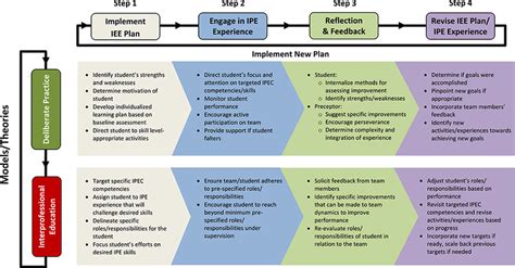 Deliberate Practice As A Theoretical Framework For Interprofessional