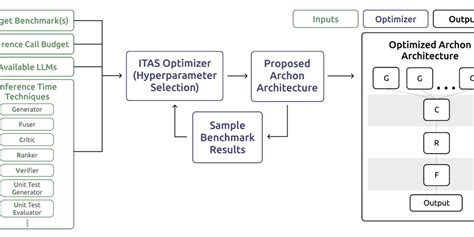 Archon Ai Framework Finds Fastest Neural Networks For Real World Use Dev Community
