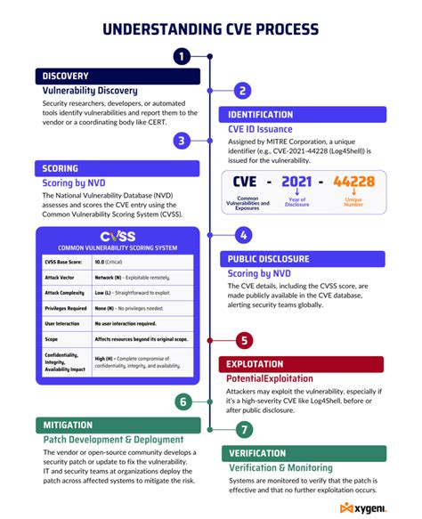 The Cve Scoring Breakdown Prioritizing Vulnerabilities Xygeni The Cve Scoring Breakdown Prioritizing Vulnerabilities Xygeni
