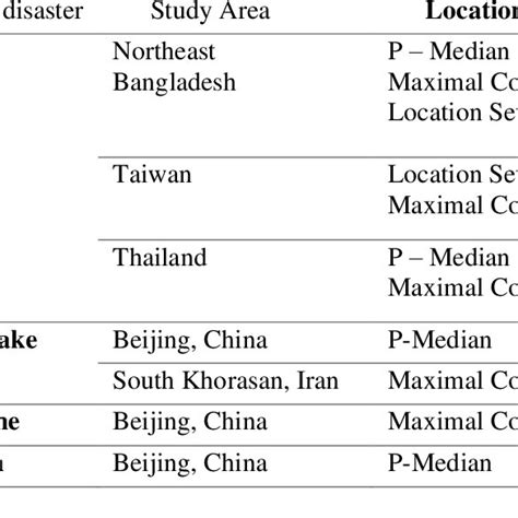 Types Of Disaster And Analytical Models Applied Download Scientific