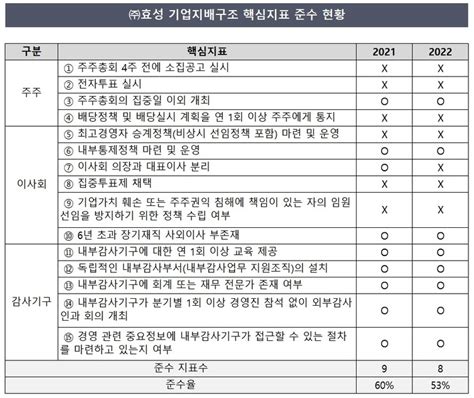 효성 올해부터 이사회 의장 대표 겸직 딜사이트