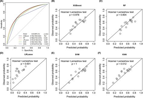 A Roc Curves Of Machine‐learning Models For Predicting Mortality On Download Scientific