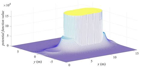 3 D Graph Of The Obstacle Repulsive Potential Field Download