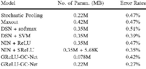 Error Rates On MNIST Without Data Augmentation Download Scientific Diagram