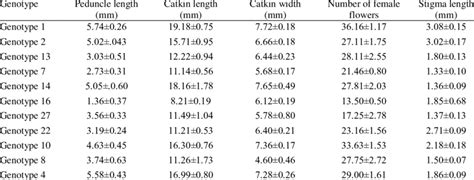 Morphological Characteristics Of Female Flowers Of Monoecious Genotypes