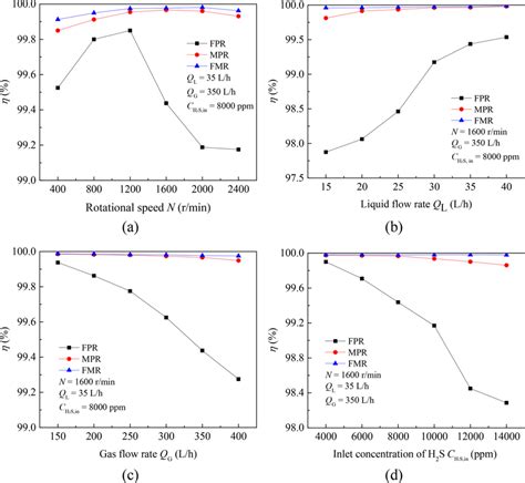 Effects Of A Rotational Speed B Liquid Flow Rate C Gas Flow Download Scientific Diagram