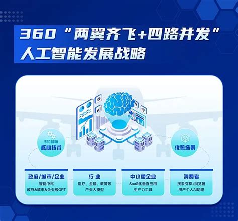 千亿级大语言模型“360glm”即将研发！360与智谱ai宣布战略合作 速途网