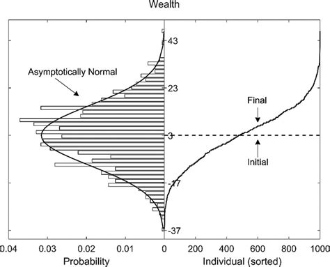 The Wealth Distribution With Stochastic Income Notes The Right Panel Download Scientific