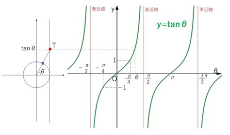 三角関数のグラフ① 教えて数学理科
