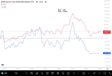 LABU Leveraged Biotech ETF Review NYSEARCA LABU Seeking Alpha