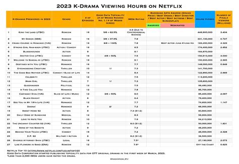 Theqoo Most Watched Korean Dramas On Netflix In 2023 K Dramas