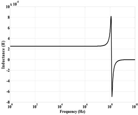 Grounded And Floating Inductance Simulation Circuits Using Vdtas
