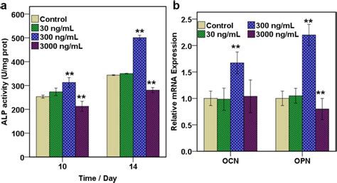 analysis of osteogenic markers of alp activity a relative transcript