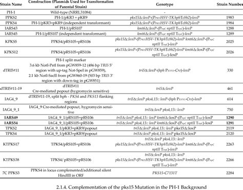 Construction And Genotypes Of Fusarium Strains Used In This Study