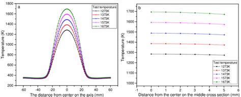 The Temperature Distribution On The A Axis And B Middle Cross