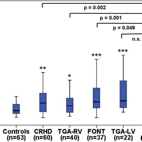 Boxplots Illustrating Sace2 Levels In Patients With Nyha Class I Ii