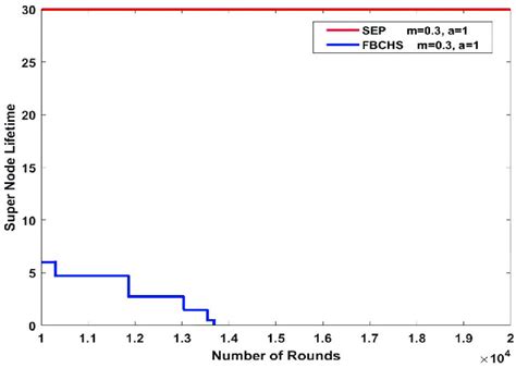 Overall Network Lifetime Of Sep And Fbchs Download Scientific Diagram