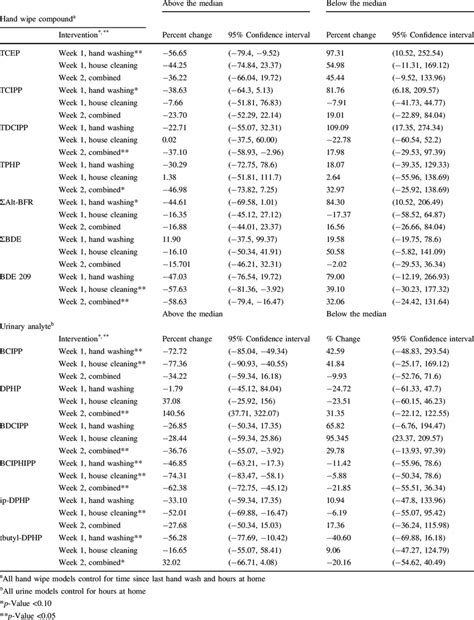 Fixed Effects From Multilevel Models Stratified By Baseline Exposure