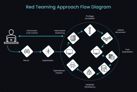 Red Teaming Services Security Testing And Assessment Reinfosec