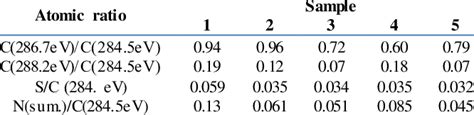Atomic Percentages From Dissected Spectra Of Xps O 1s For The Go