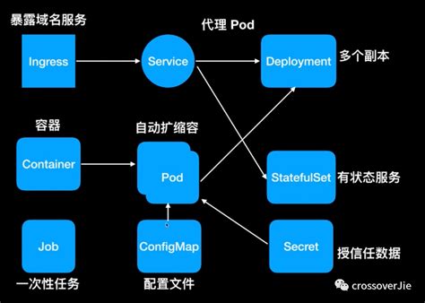K8s 入门到实战 部署应用到 K8s 腾讯云开发者社区 腾讯云