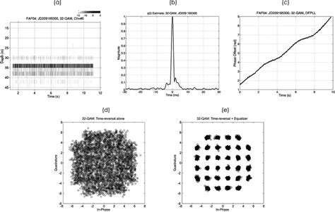 Performance Of 32 Qam A Time Reversal Communications Signal Received