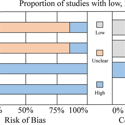 The Quality Of Eligible Studies According To The Diagnostic Accuracy