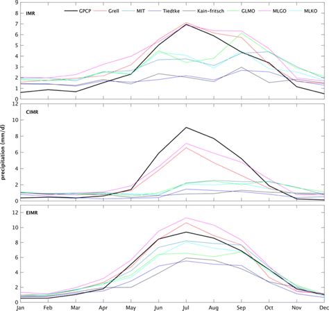 Annual Cycle Of Precipitation Over The Imr Upper Panel Cimr Middle