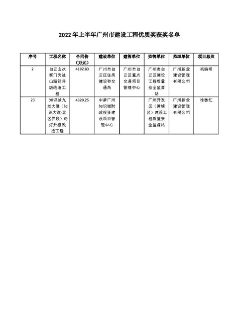 祝贺新业公司2022年上半年两个监理项目荣获 广州市建设工程优质奖” 广州新业建设管理有限公司 Powered By Pageadmin Cms