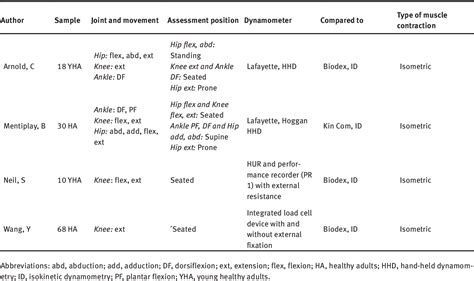 Table From Absolute Reliability And Concurrent Validity Of Hand Held