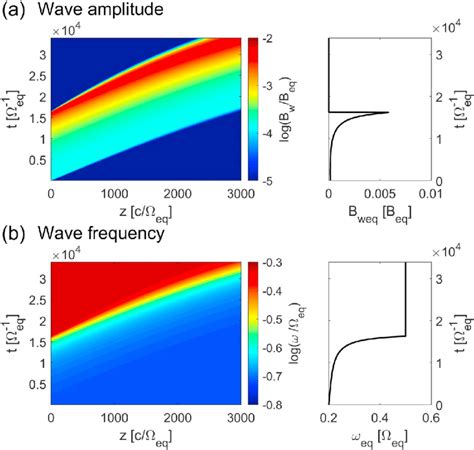 The Oblique Whistler Mode Wave Model With Wave Normal Angle 10 • Download Scientific Diagram