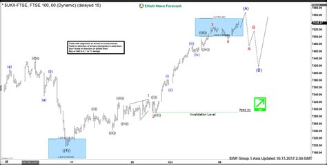 Ftse Elliott Wave Forecast Analysis 10112017