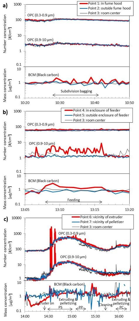 93 Aerosol Particle Concentrations Obtained Using Aerosol Measuring Download Scientific