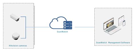 ScanWatch AI Detection And Analytics Based Store Checkout Solution