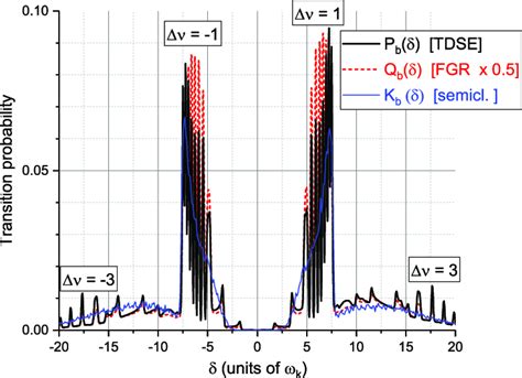 POL Modulation Spectra P B TDSE Q B FGR And K B Semiclassical Download Scientific
