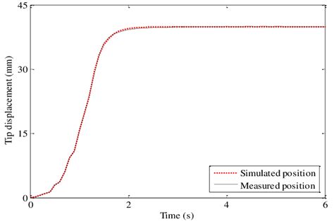 Match Between The Measured And Simulated Output Download Scientific