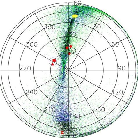 Polar Plot In Galactic Coordinates L B Of The Whole Sky Showing The Download Scientific